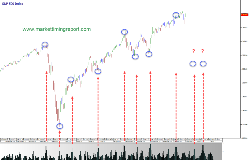 The Market Timing Report - Find out key trading dates & insights