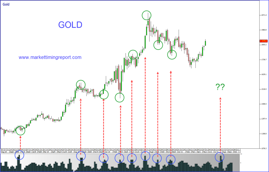The Market Timing Report - Find out key trading dates & insights