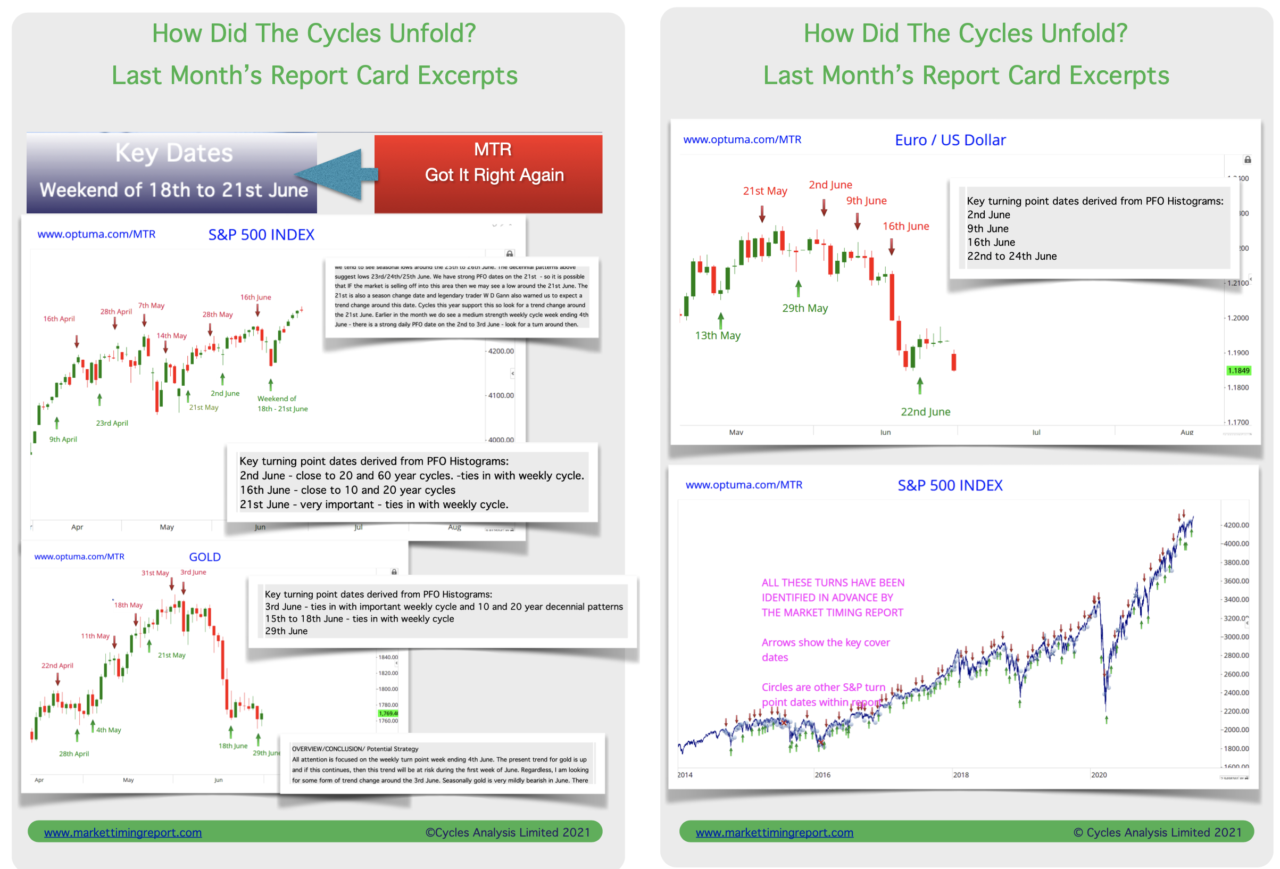 Track Record - The Market Timing Report