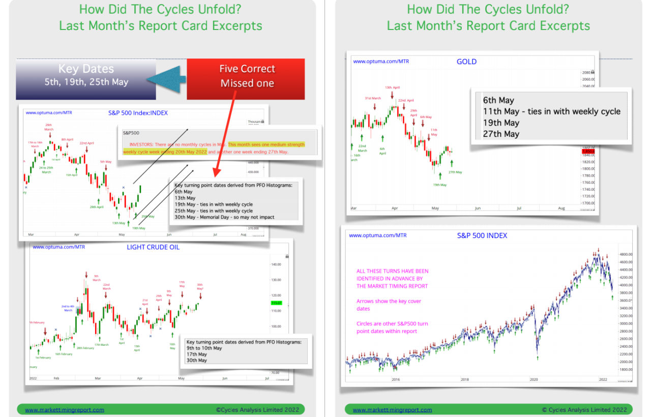 Track Record - The Market Timing Report